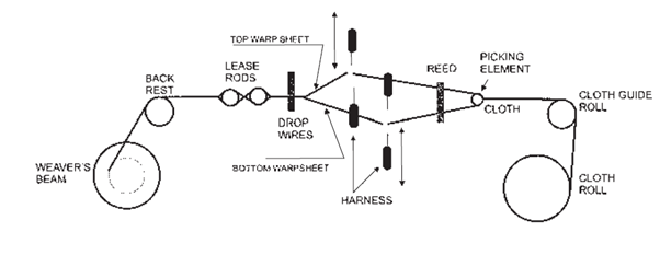 Textile.in : Study on Introduction with a power loom, Important parts ...