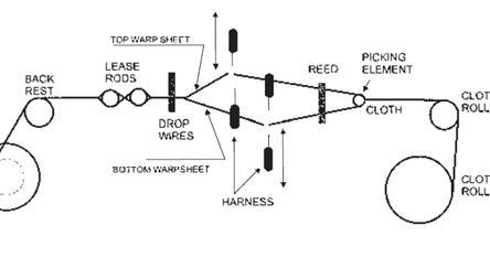 Textile.in : Study on Introduction with a power loom, Important parts ...