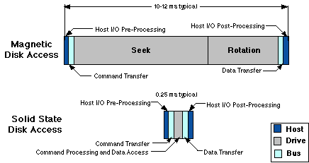GCE Advanced Level ICT: Solid State Hard Drives