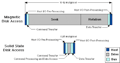 GCE Advanced Level ICT: Solid State Hard Drives