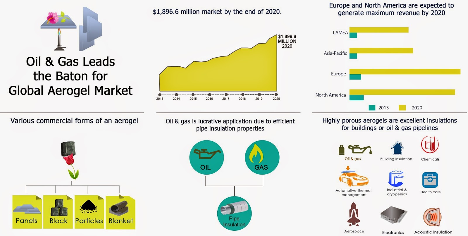 Allied Market Research: Aerogel Fabrication Process: Commercialization ...