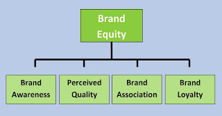 Brand equity – the strength of a brand - Project Management | Small ...