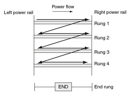 Ladder Diagram dan Logika Dasar Pemrograman PLC