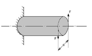 What is TORSIONAL STRESS ? - Easy to Learn