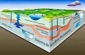 Acuíferos o Aguas Subterraneas.: Acuíferos