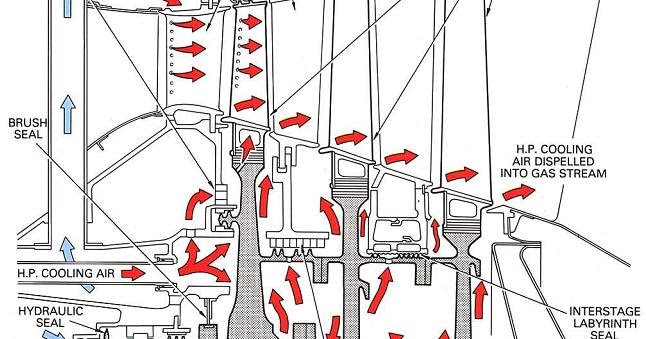 model aircraft: SEALING, A hypothetical turbine cooling and sealing ...