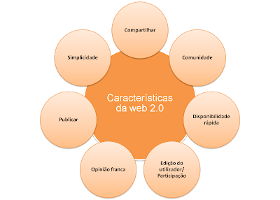 Web 2.0 e 3.0 na Educação: Características da web 2.0