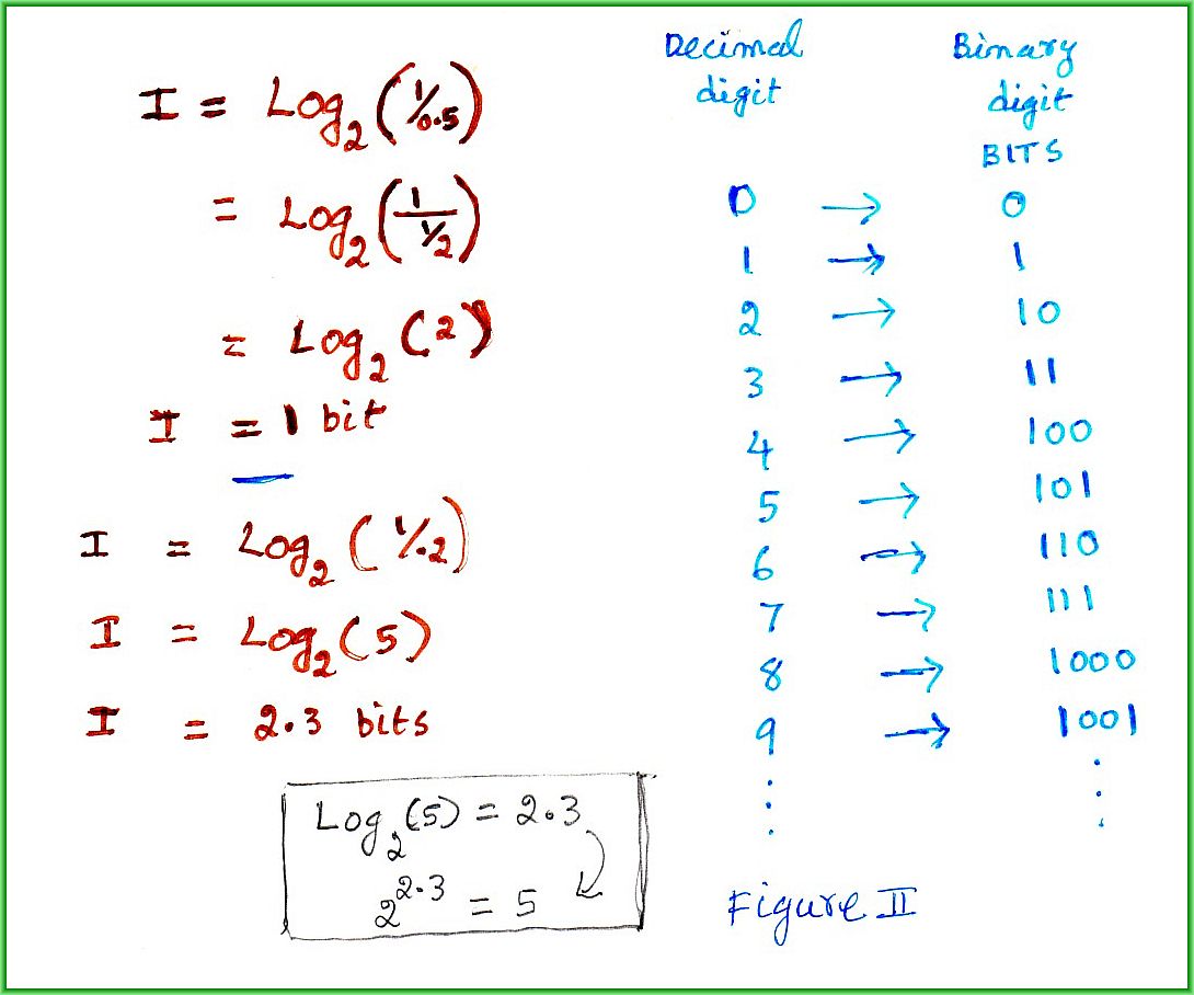 "BITS" OF INFORMATION