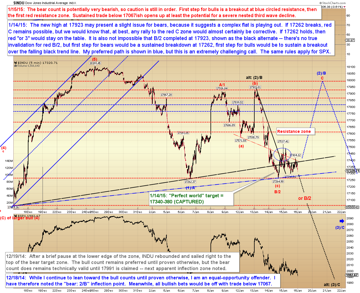 Pretzel Logic's Market Charts and Analysis: SPX and INDU Updates