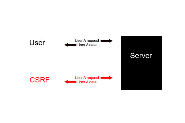 Teochew Thunder: Web Tutorial: The Anti-CSRF Token