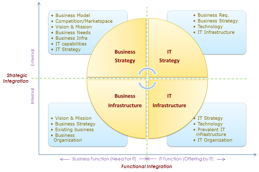 Process Consultant: Model For Intergrating IT With Business