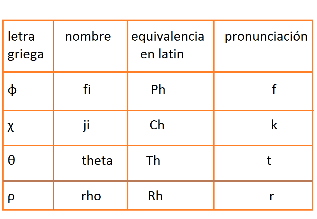Etimologías Grecolatinas Cobay Santa Rosa: ABECEDARIO LATINO
