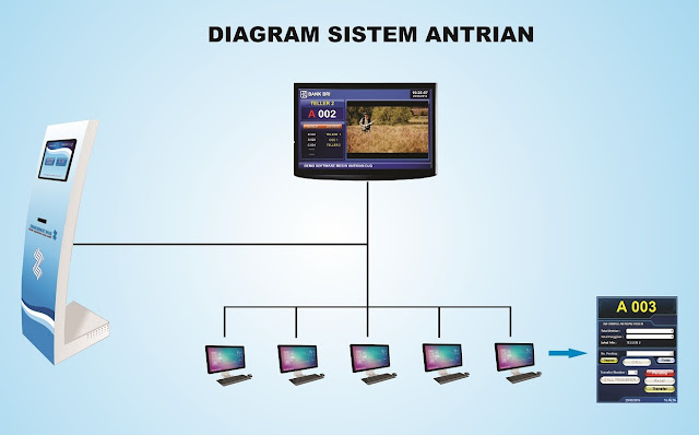 Mesin Antrian: Diagram sistem mesin antrian