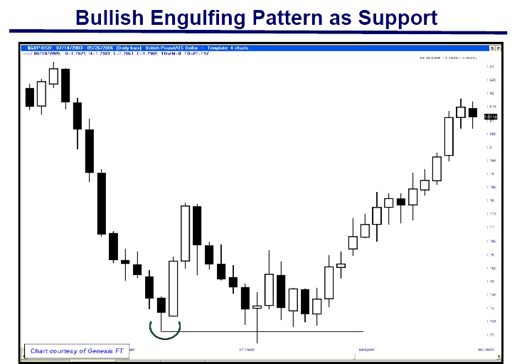 Candlestick Pattern and Confirmation ~ TRADING