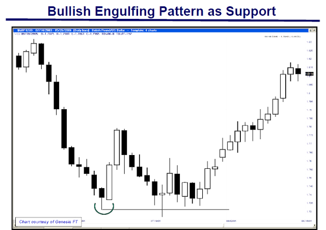 Candlestick Pattern and Confirmation ~ TRADING