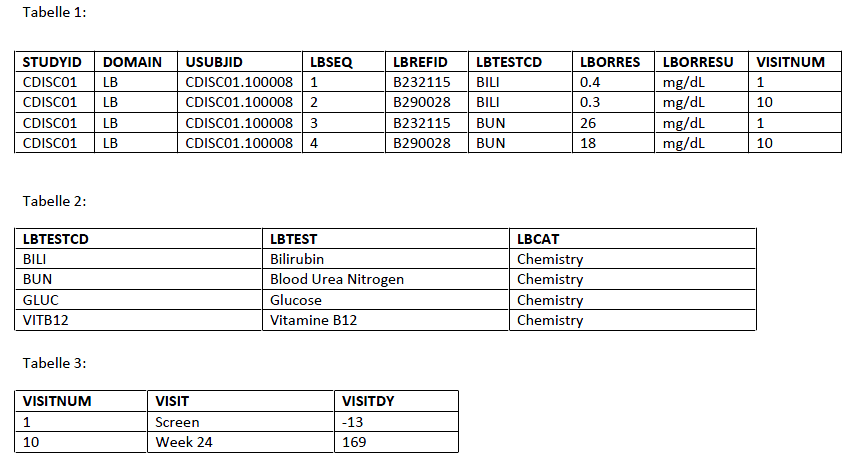 Working on and with CDISC Standards: SDTM databases and the FDA