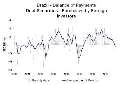 Brazil Monitor: Brazil: Debt Securities Held by Foreign Investors