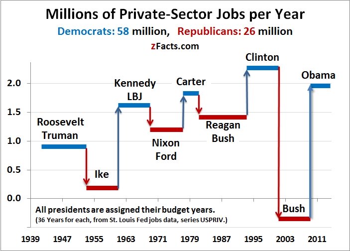 jobsanger: Democratic Presidents Are Best For Jobs And The Economy