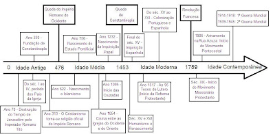HUMANAS: 3. Períodos Históricos