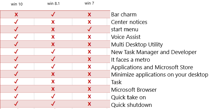 Differences between operating systems - estatelopa