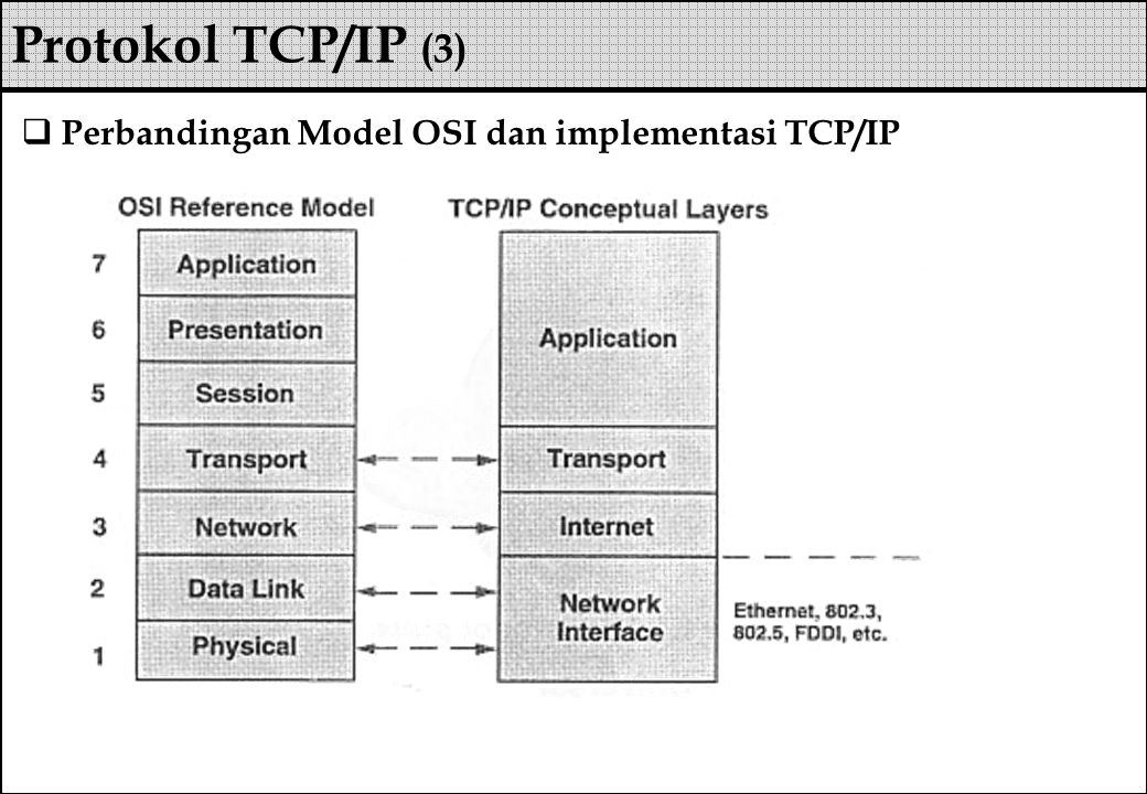 Emi Fitri Utami: Mengenal Kembali OSI Layer dan TCP/IP