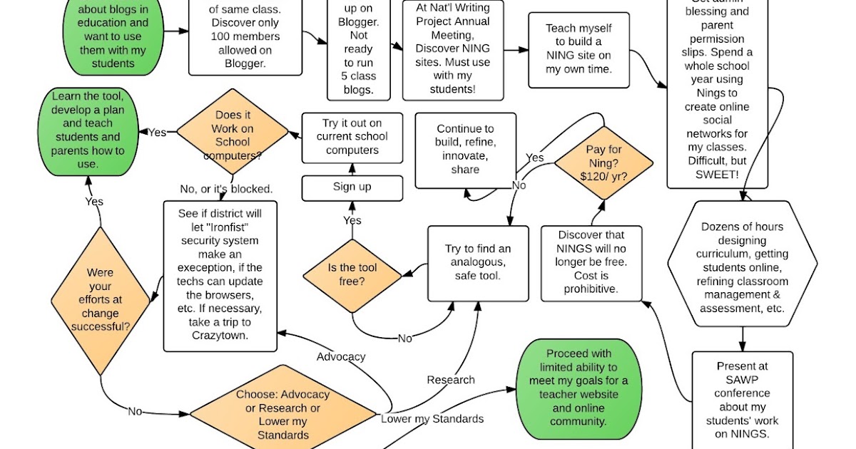 The Problem of Audience and Purpose: What if My Teacher Website Wasn't ...