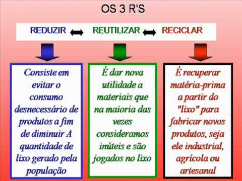 3R: RECICLAR, REDUZIR, REUTILIZAR - CONCEITO DOS 3R