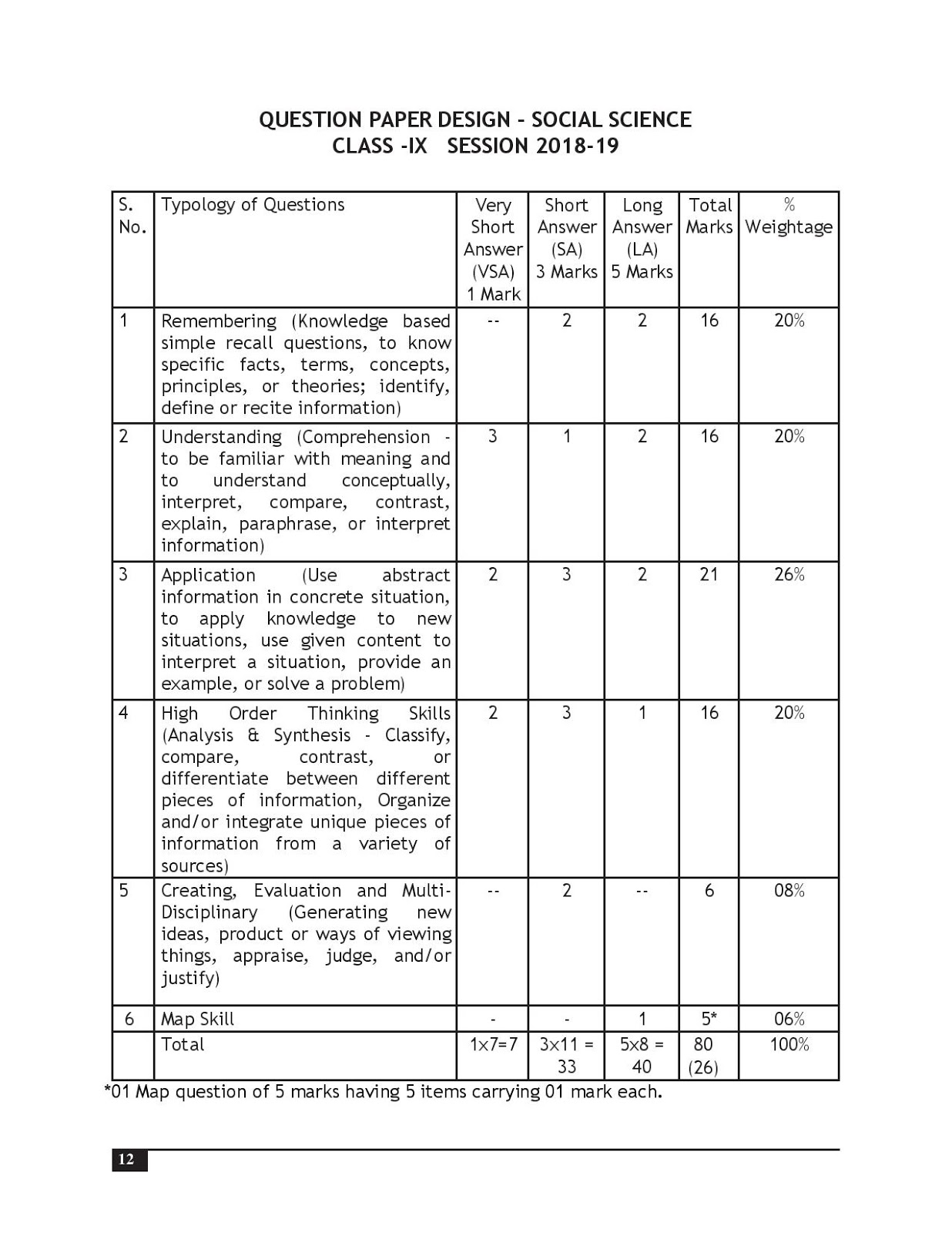 Syllabus of Social Science Class IX CBSE (2018-2019)