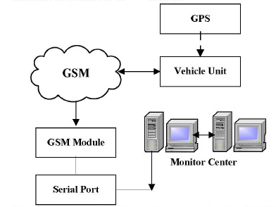 EDUTUTE Technologies: GPS / GSM Based Vehicle Tracking System