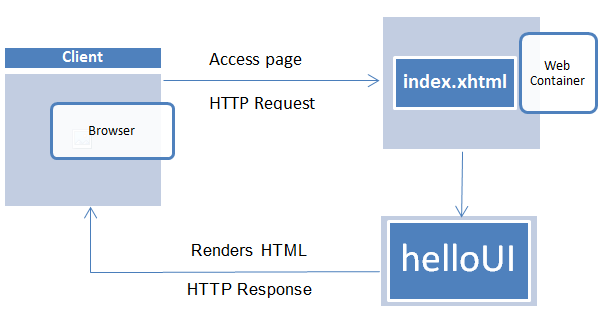 Improve your life Through Science and Art: JSF: The JavaServer Faces ...