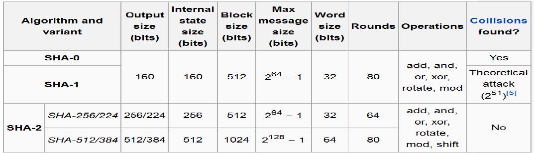 My study in Information Technology: Fungsi Hash MD5 dan SHA-1