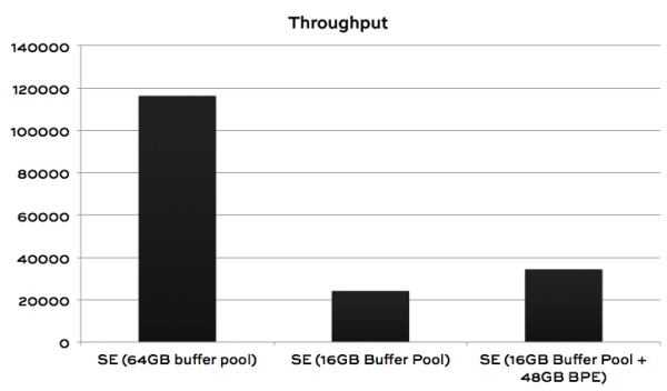 Microsoft SQL Server Brasil: Buffer Pool Extension (BPE)
