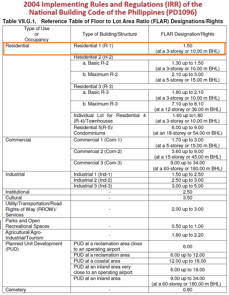 R.A.I.S.O.N.: ARCHITECTURAL | Design & Site Planning | 8 Questions ...