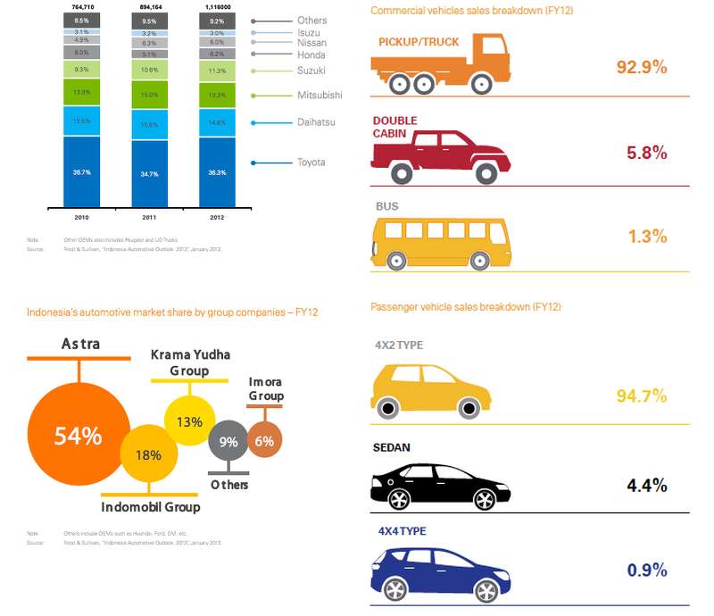 Supernova之家: 印尼汽車產業發展(Automotive Industry in Indonesia)