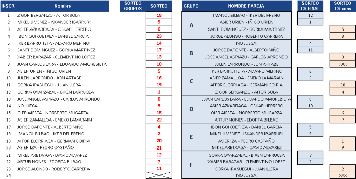 Padeltza Zornotza: Sorteo de grupos y posiciones en cuadros finales