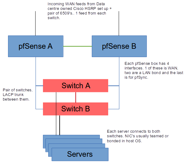 TTB > Toms Tech Blog: pfSense in production with HA
