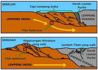 Geografi: Tema 2: Sistem Gunung Lipat