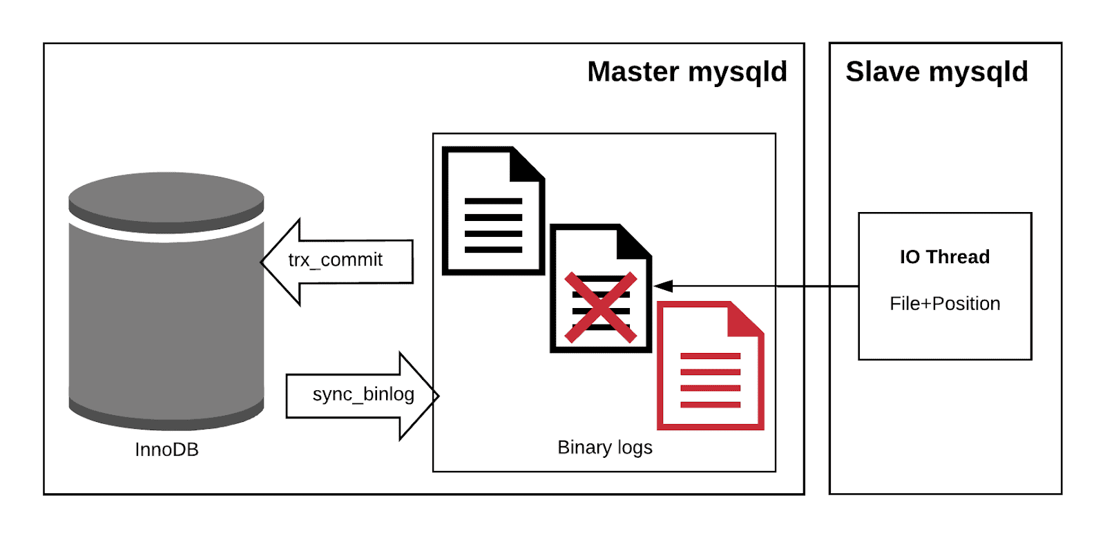 On The Consequences Of Syncbinlog 1 Part 1 J F Gagnés Mysql Blog