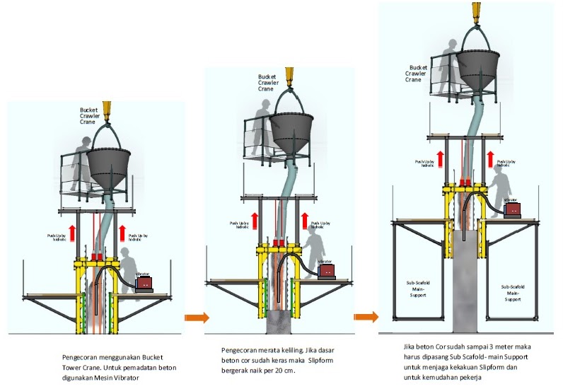 Up to braiN: TAHAPAN KERJA BEKISTING SLIP FORM