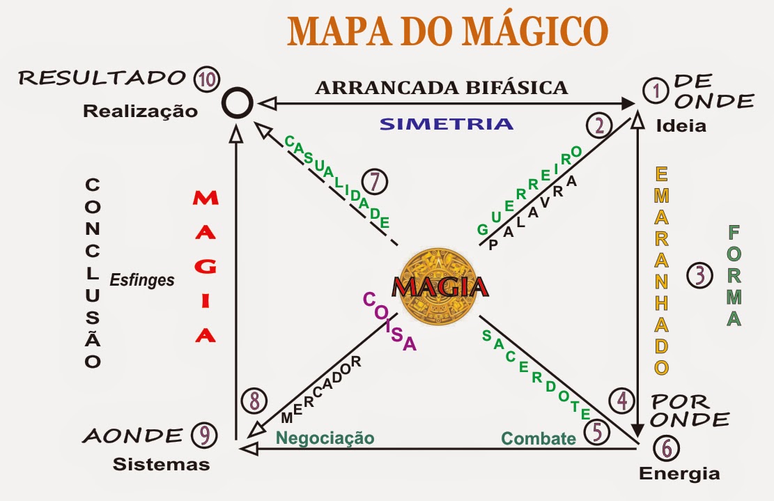 O Caminho da Magia: OS ONZE PASSOS DA MAGIA - Prefácio