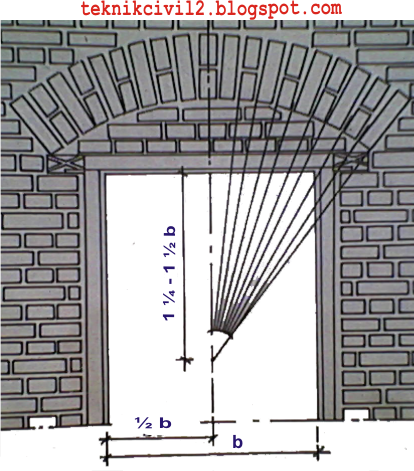 Balok Latei atau Lintel