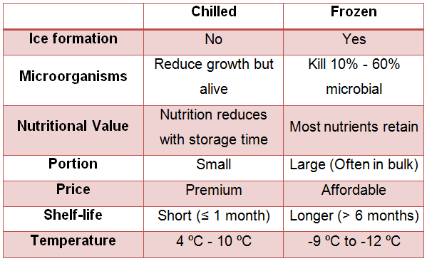 Chilling and Freezing: Frozen Food