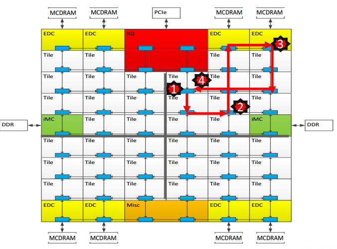 Programming KNL--Architecture
