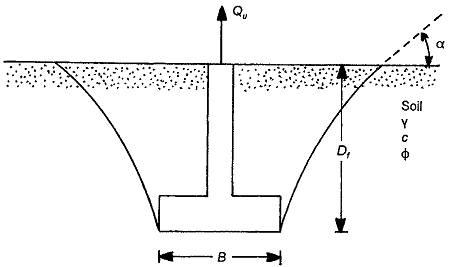 BUILDER'S ENGINEER: UPLIFT CAPACITY OF SHALLOW FOUNDATIONS.
