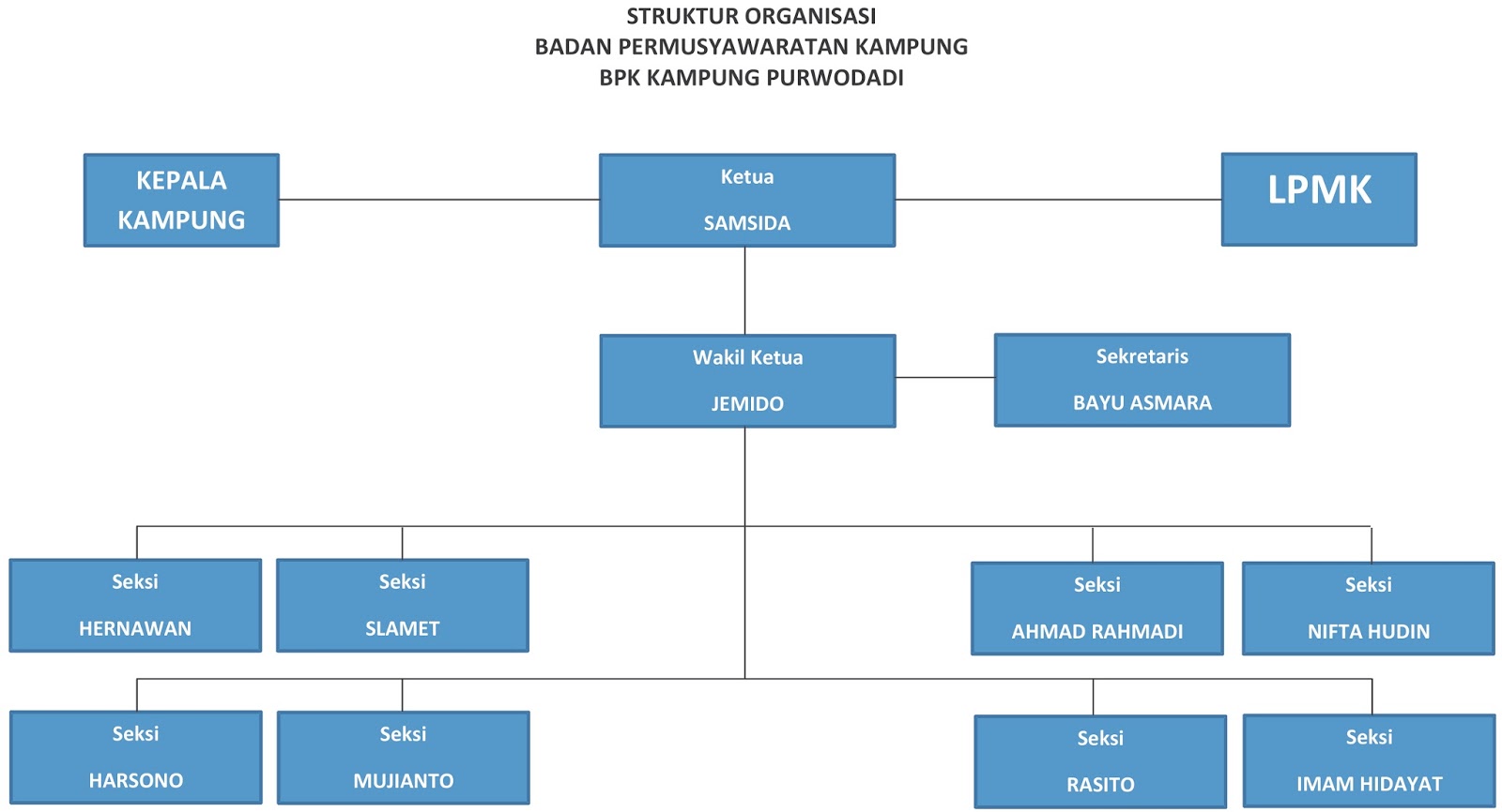 Struktur BPK (Badan Permusyawaratan Kampung)