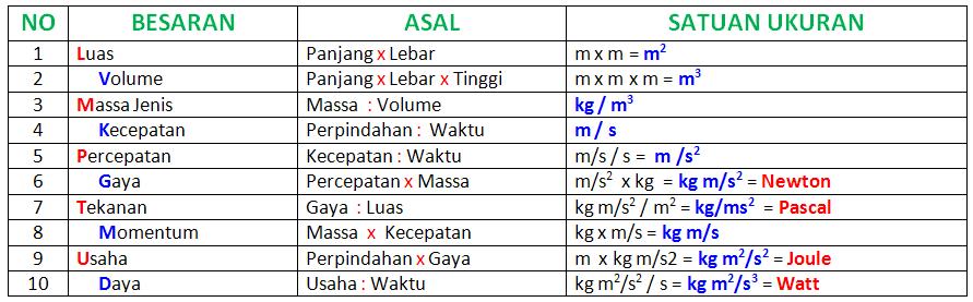 Fisika Smp : Besaran Turunan | Belajar Matematika