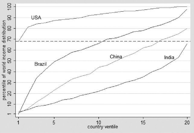 World income distribution shows progress against poverty and increased ...