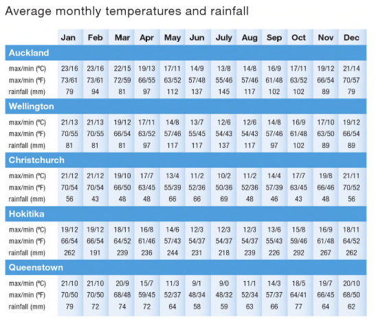 Elal Lasola Travel & Photography: New Zealand Monthly Temperature ...