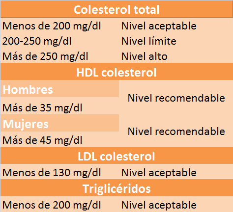 Colesterol Normal En Nios