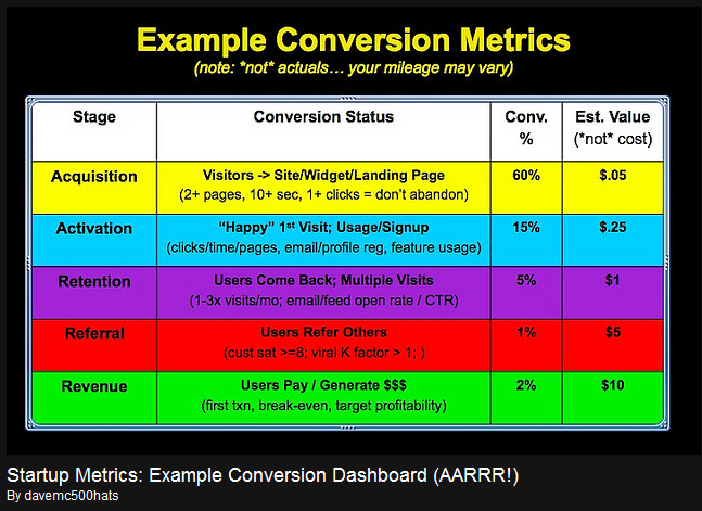 Startup Metrics | Lean Startup in 4 Steps